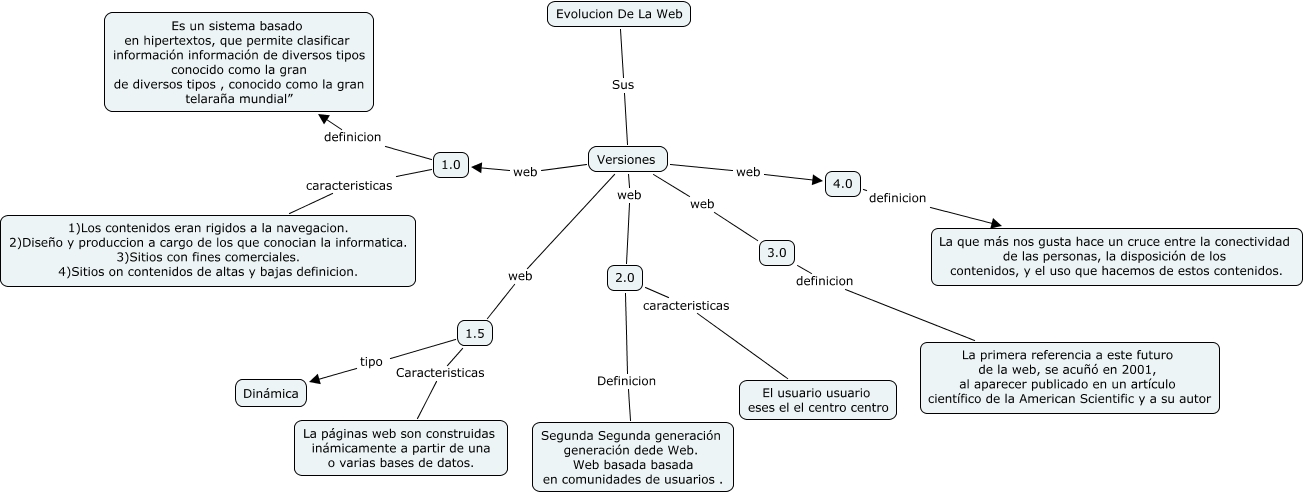 SALA_1_PC1_mapa evolucion de la web